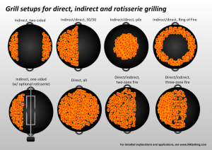 Techniques : Grill setups for direct, indirect and rotisserie grilling ...